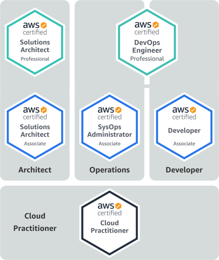 Which of the AWS certifications is the right one? - Michael Wutzke